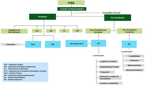 Estrutura organizacional Confederação da Agricultura e Pecuária do