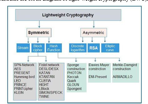 a survey on lightweight cryptography status and future challenges semantic scholar