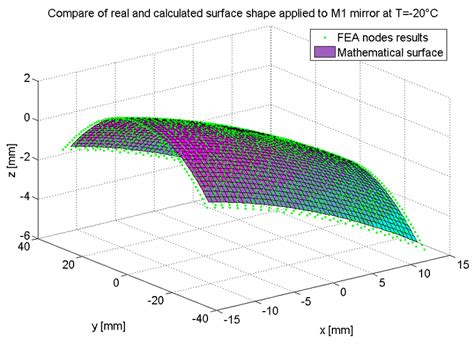 example of surface interpolation using nonlinear least square algorithm download scientific
