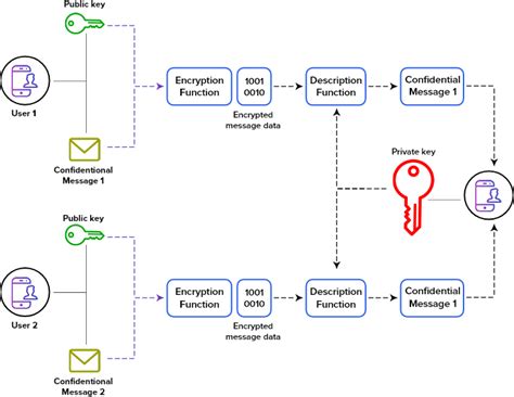 end to end encrypted messaging platform secure video and voice chat app chat app instant