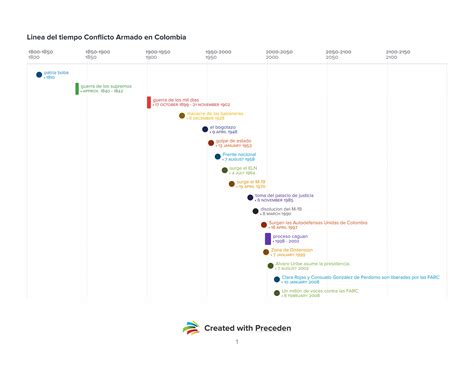 Linea Del Tiempo Conflicto Armado En Colombia Pdf