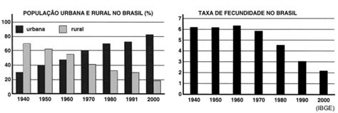 Ao Longo Do S Culo Xx As Caracter Sticas Da Popula O Brasileira