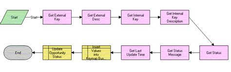 Bookshelf V Opportunity Transfer Workflows