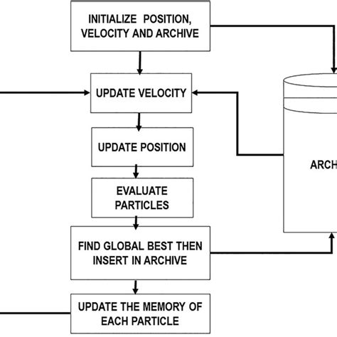 flow chart of the multi objective particle swarm optimization download scientific diagram