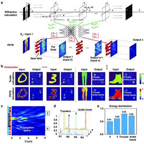 Pdf Metasurface Enabled On Chip Multiplexed Diffractive Neural