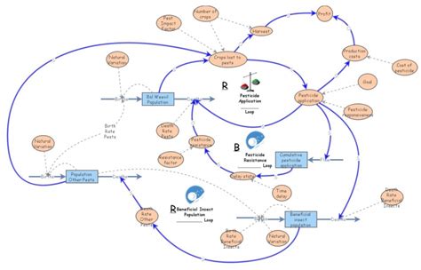 Clone Of Env Casual Loop Diagramming Insight Maker