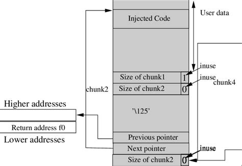 heap based buffer overflow in csri download scientific diagram