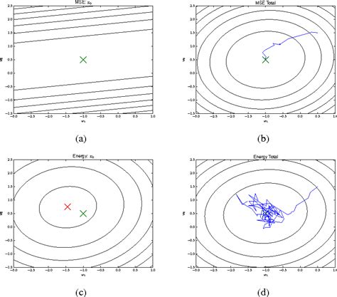 figure 1 from stochastic gradient descent learning and the backpropagation algorithm semantic