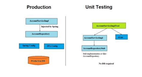 how to test a spring boot application using junit mockito and springboottest example tutorial