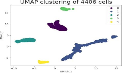 Umap Dimension Reduction Algorithm In Python With Example