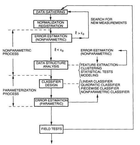 vital few trivial many a flow chart of the process of classifier design