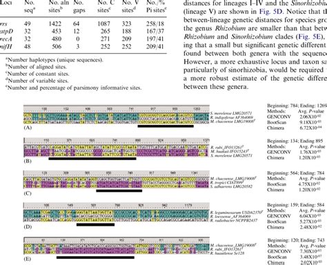 basic sequence alignment characteristics download table