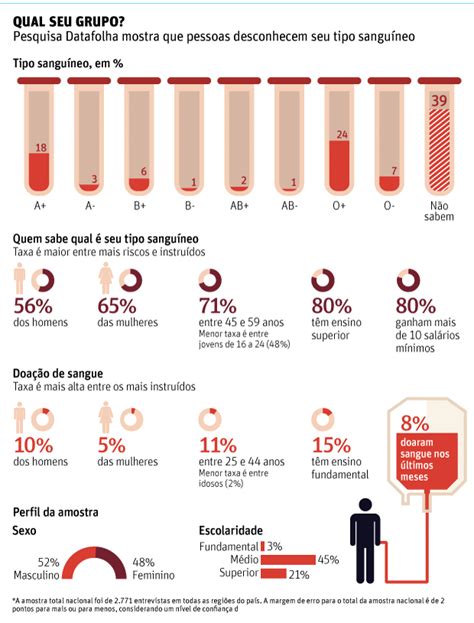 Quase 40 dos brasileiros não sabem seu tipo de sangue aponta pesquisa