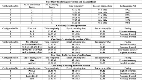 table 5 from a lightweight robust deep learning model gained high accuracy in classifying a wide