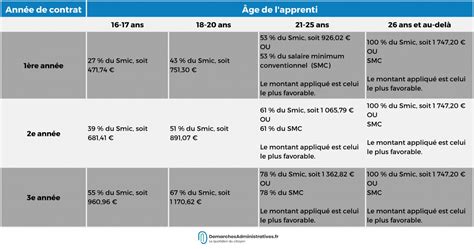 Quel Est Le Salaire Des Alternants En 202