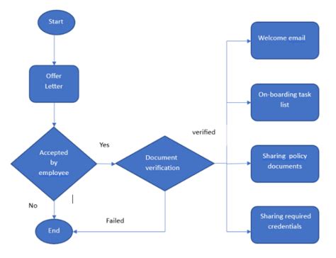 Workflow Visualization Key To Improve Business Process Cflow