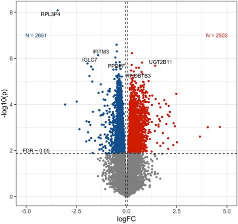 Volcano Plot Showing Variation Of Significance And Log Fold Change For