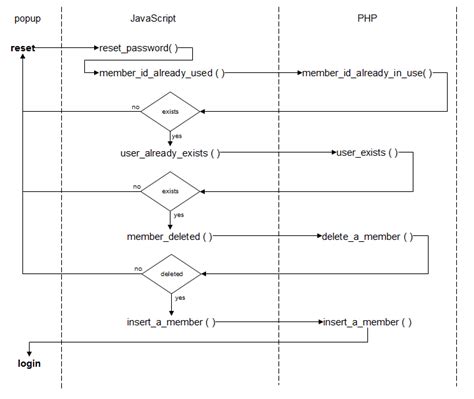 Password Reset Flowchart