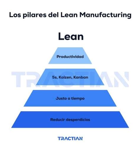 Lean Manufacturing en mantenimiento cómo disminuir los residuos