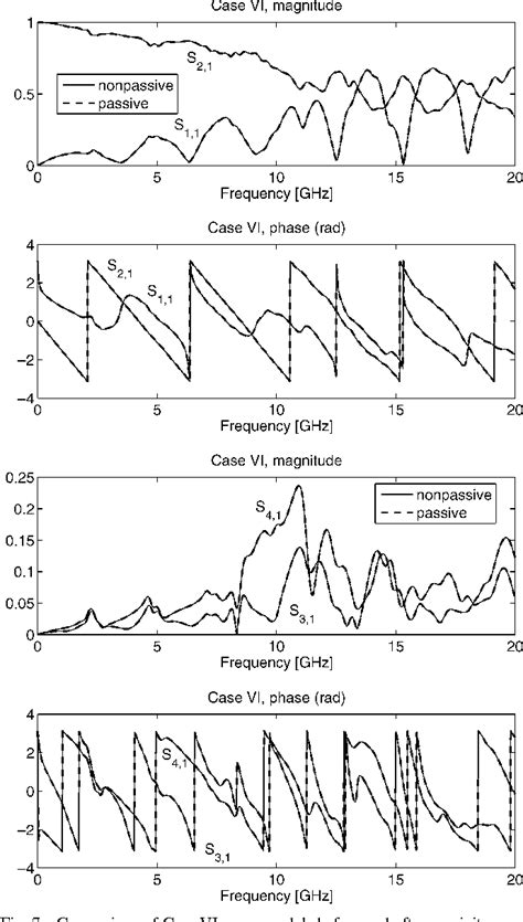 table iii from an adaptive sampling technique for passivity characterization and enforcement of