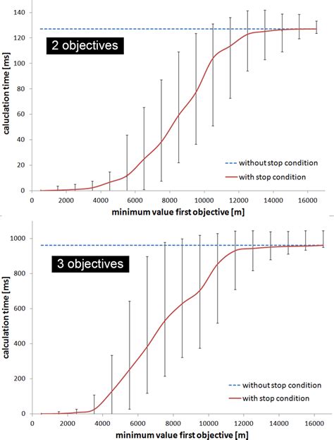 6 calculation time of multiple objective shortest path algorithm with download scientific