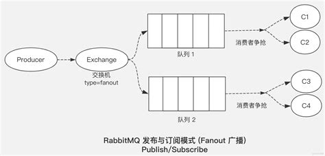rabbitmq五种模式详解 51cto博客 rabbitmq消息队列5种模式