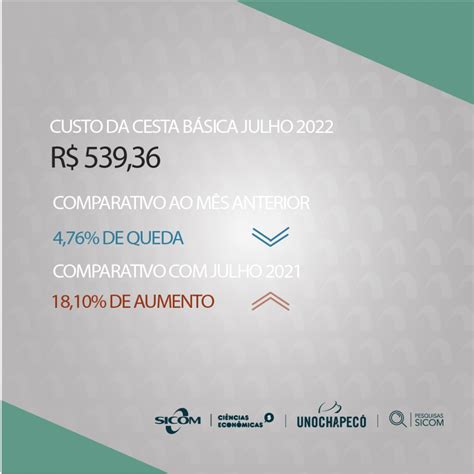 Diminui custo de vida em Chapecó mas inflação segue maior que a média