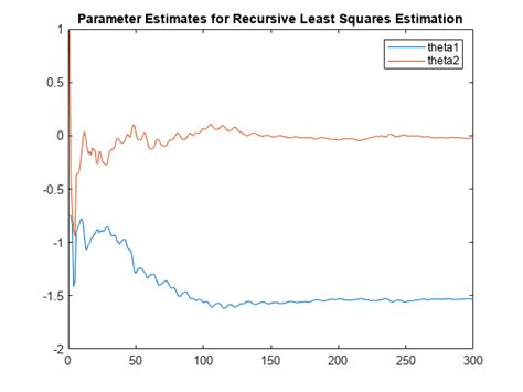online parameter estimation of least squares model matlab mathworks india