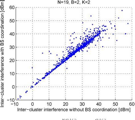 figure 2 from a dynamic cell clustering algorithm for maximization of coordination gain in