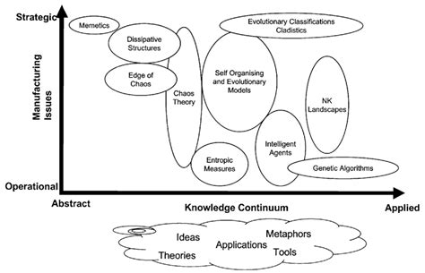 Complex Systems Theory