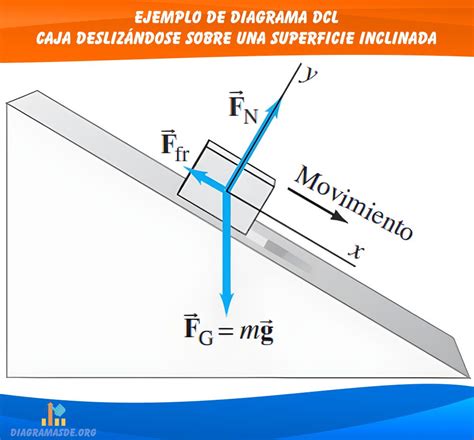 Diagrama De Cuerpo Libre Teor A F Sica Y Ejemplos De Uso