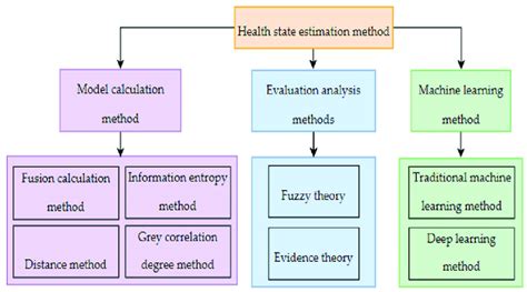 classification of health state estimation methods download scientific diagram