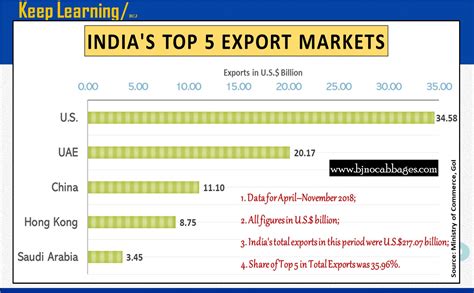 BJ S Nocabbages Datagraphic India S Top 5 Export Import Partners