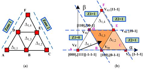 energies free full text a simple multilevel space vector modulation technique and matlab