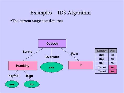 Python Id3 Decision Tree Implementation