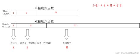 【数据存储】浮点型在内存中的存储 浮点型数据如何存储在内存中 csdn博客
