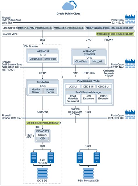 Oracle Data Integrator Cloud Architecture