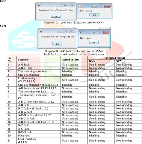 table 2 from a new islanding detection scheme for grid interfaced distributed generation system