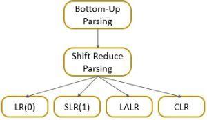 What Is Bottom Up Parsing Shift Reduce Parsing Types Binary Terms