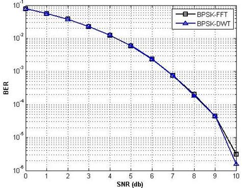 performance comparison of dwt ofdm and fft ofdm download scientific diagram
