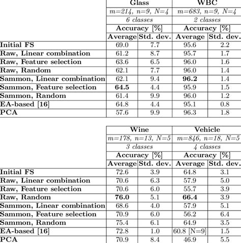 dimensionality reduction for nearest neighbor classification download table