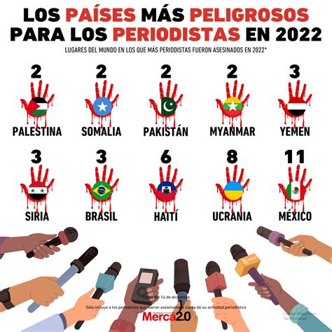 Gráfica del día Los países más peligrosos para los periodistas en 2022