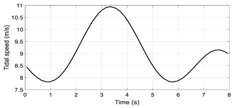 sustainability free full text energy based combined nonlinear observer and voltage