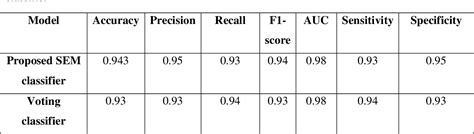 table 2 from machine learning framework to predict sepsis disease using stacking ensemble