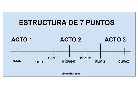 Guía de la estructura de los 7 puntos para escribir una historia
