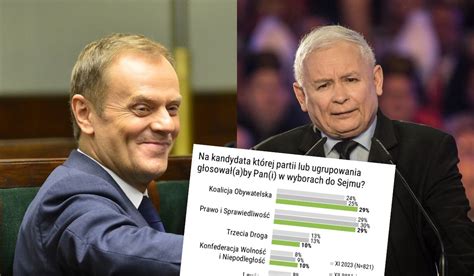 Sondaż KO zrównało się z PiS Trzecia Droga ze stratą Donald pl