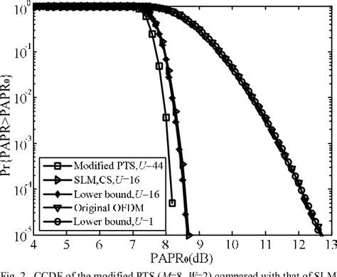 figure 2 from a modified partial transmit sequence scheme for papr reduction in ofdm system