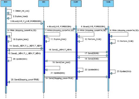 sequence diagram of parallel bds algorithm download scientific diagram