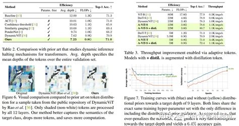CVPR 2022 Oral A ViT高效视觉Transformer的自适应Tokens 知乎
