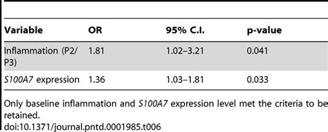 unconditional logistic regression model for baseline factors that download table